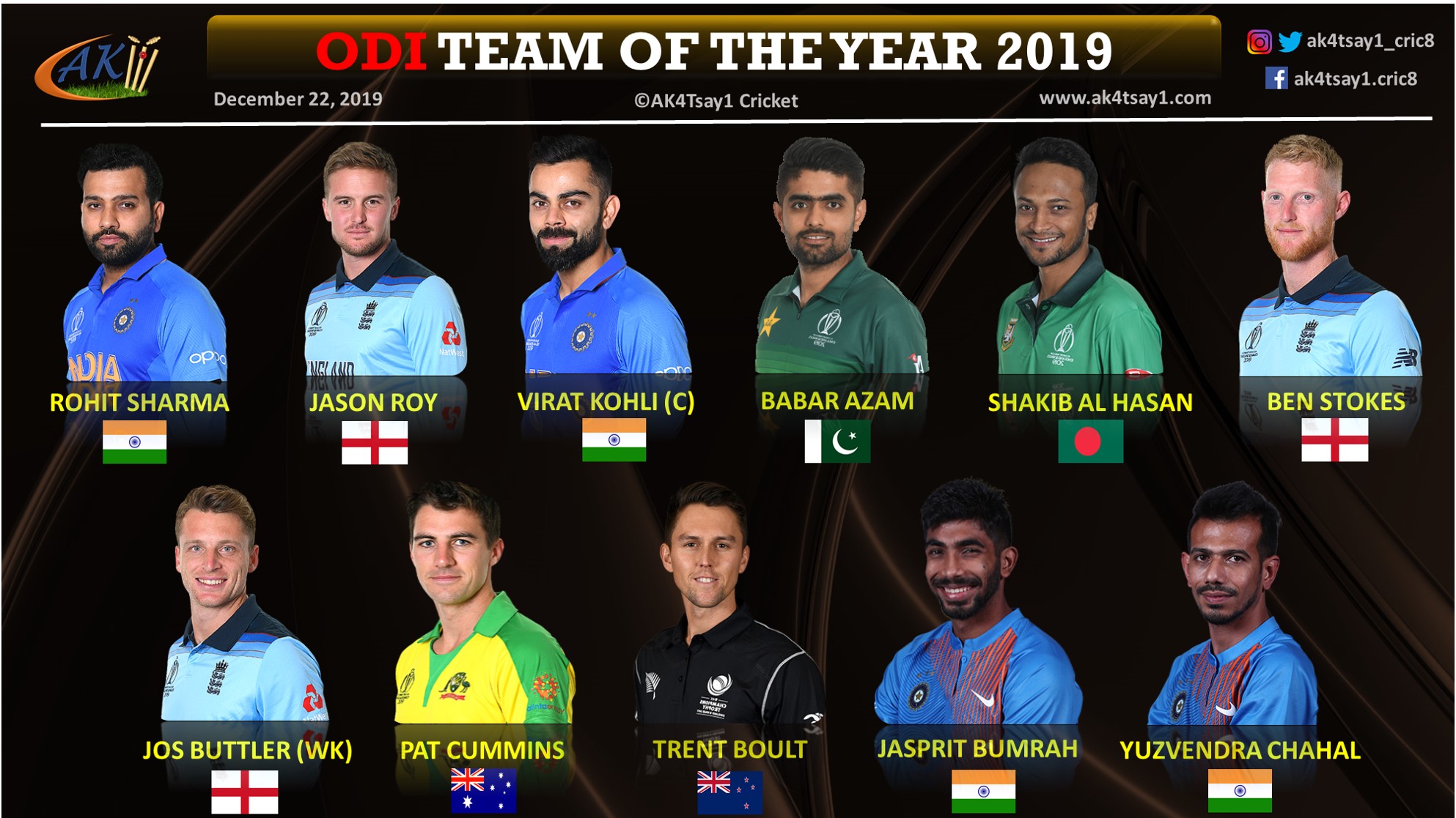 Exclusive: ODI Dream Team of the Year 2019- AK4Tsay1 Cricket