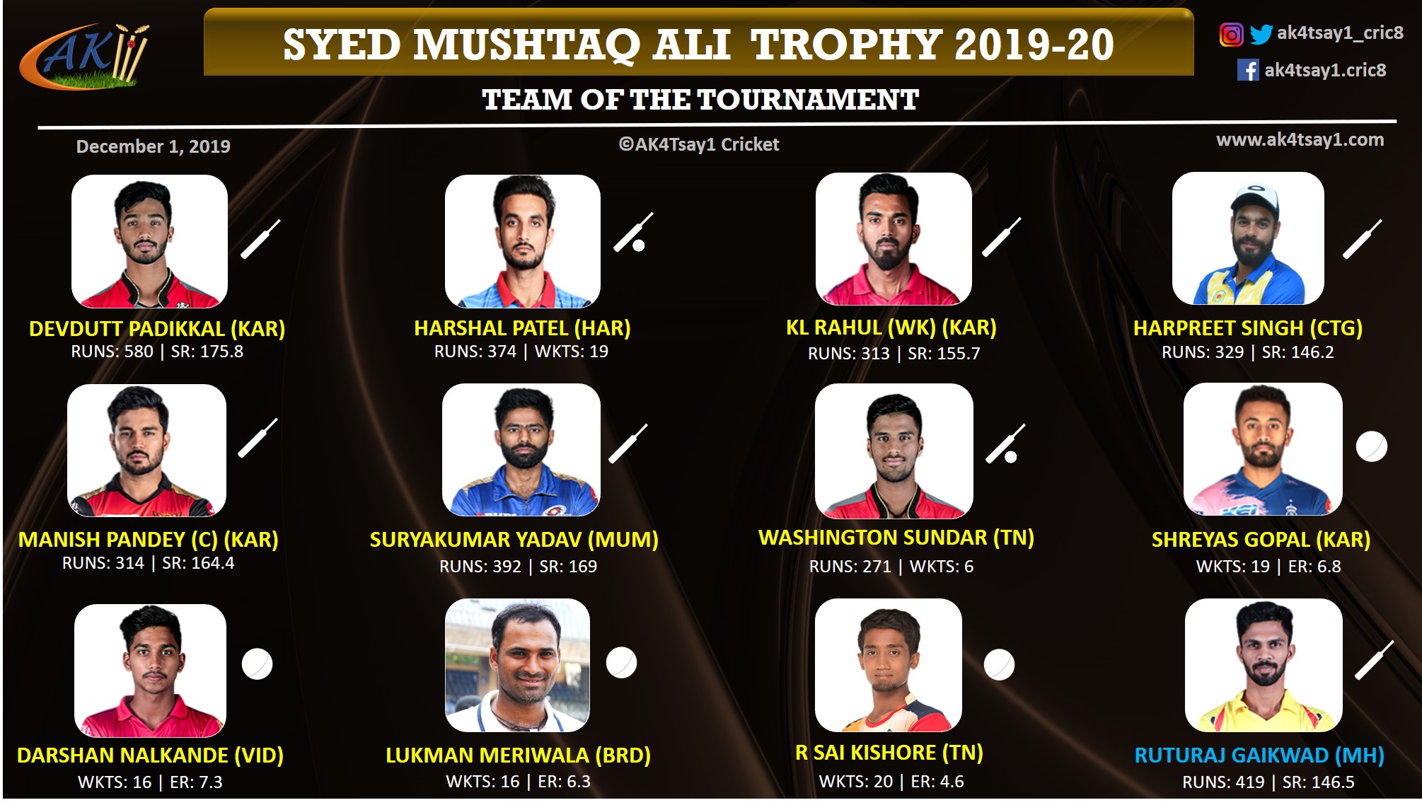 Syed Mushtaq Ali Trophy 2019-20: Dream Team of the Tournament