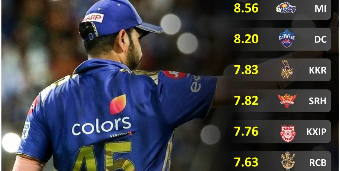 IPL 2020: Rating the Performance of all the Teams at Halfway stage