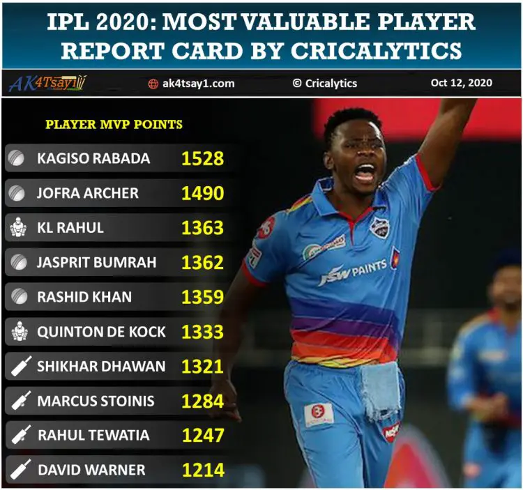 IPL 2020 most valuable player report card – AK4Tsay1 Cricalytics