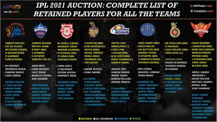 IPL 2021 complete squad list of retained players for all teams ahead of ...