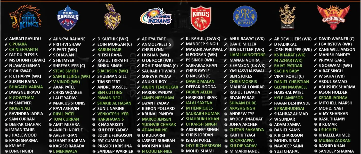 IPL 2021: Final Squad List for all the Teams and Key Auction Highlights