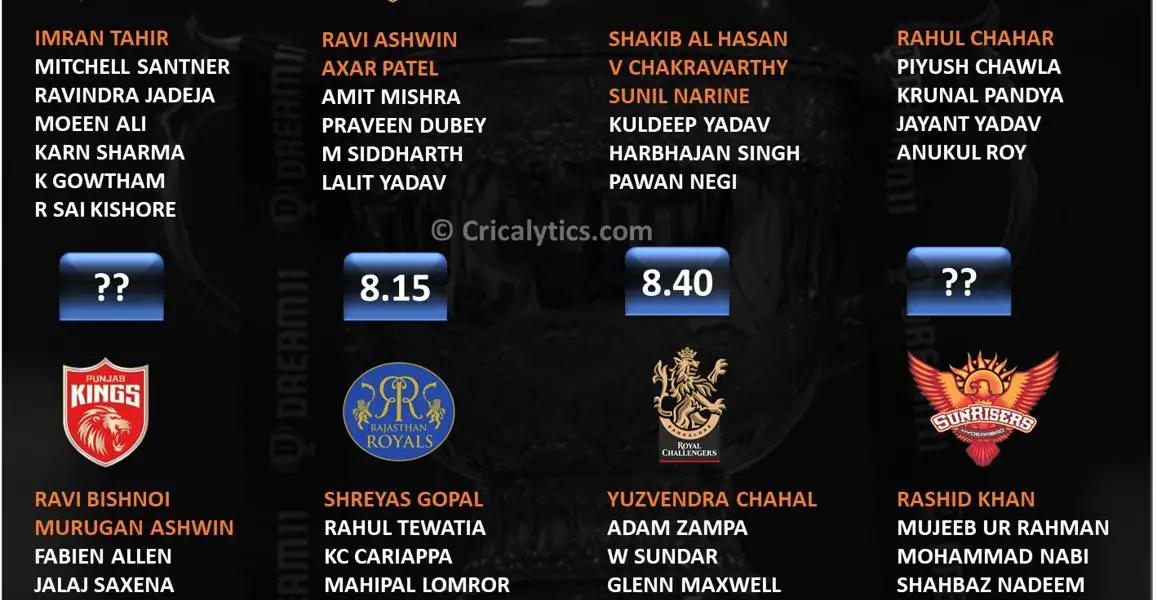 IPL 2021 Exclusive: Ranking and Rating the Spin Attack of each Team