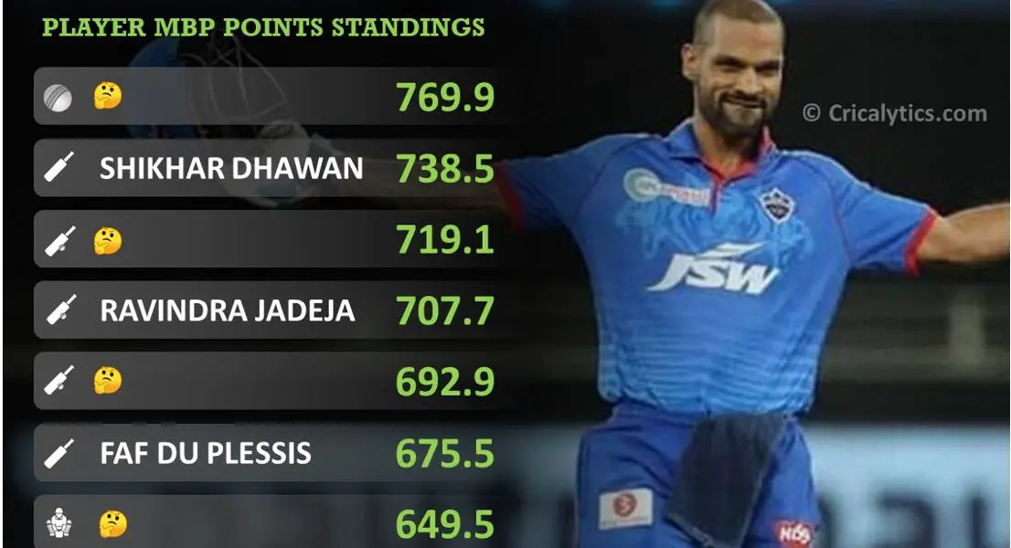 IPL 2021 Analytics: Mid-Tournament Most Bankable Player Report Card