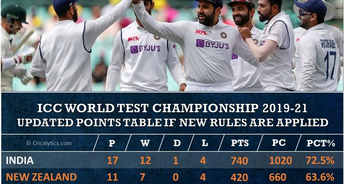 Explained: World Test Championship New Rules - What's different?