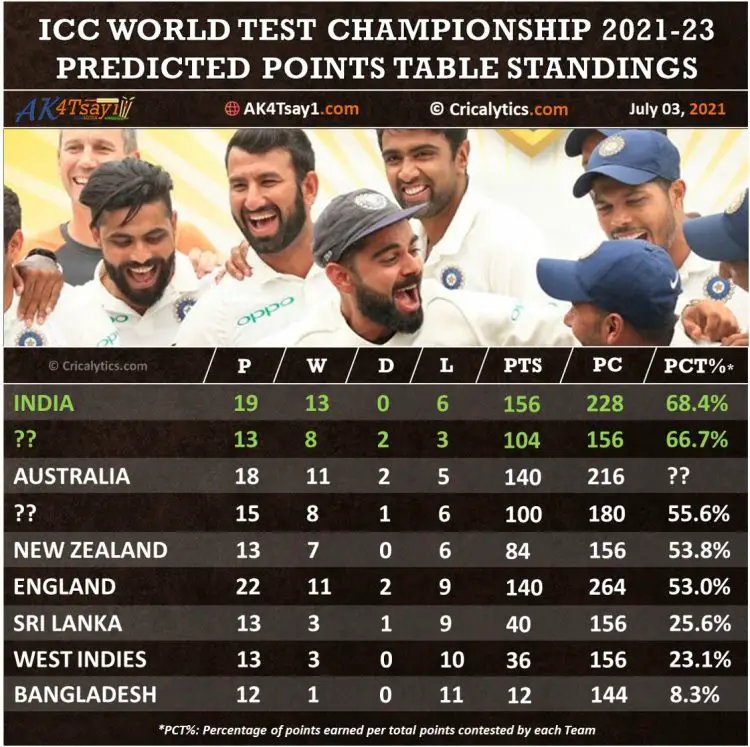ICC World Test Championship 2021-23 Points table standings Prediction ...