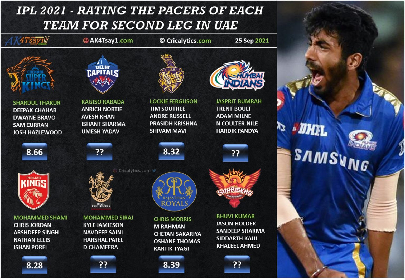 IPL 2021 Special: Ranking the Best Pacers Attack of Each Team