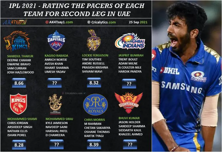 IPL 2021 Special: Ranking the Best Pacers Attack of Each Team