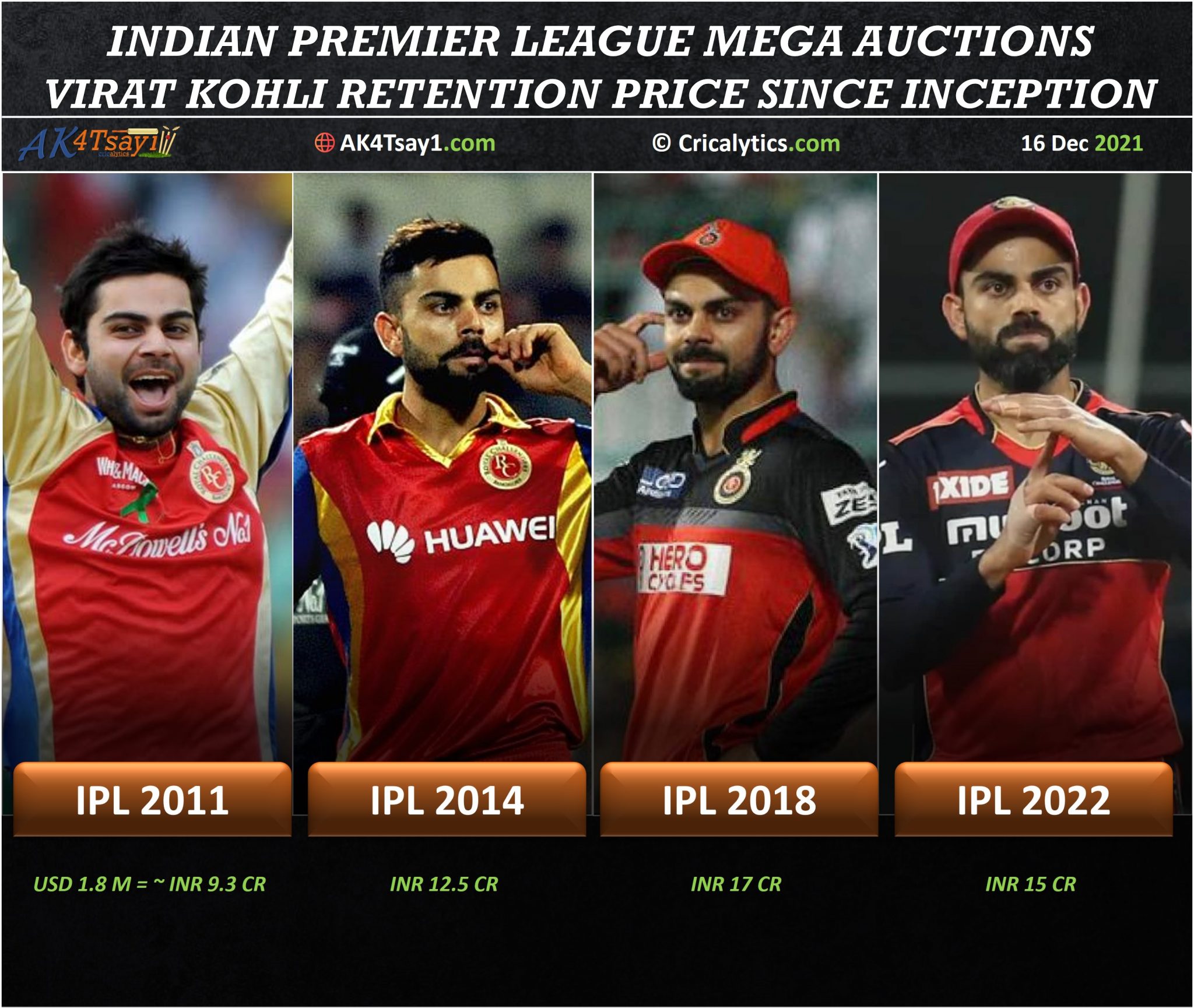 IPL Auctions Special: Complete List of Retained Players since Inception