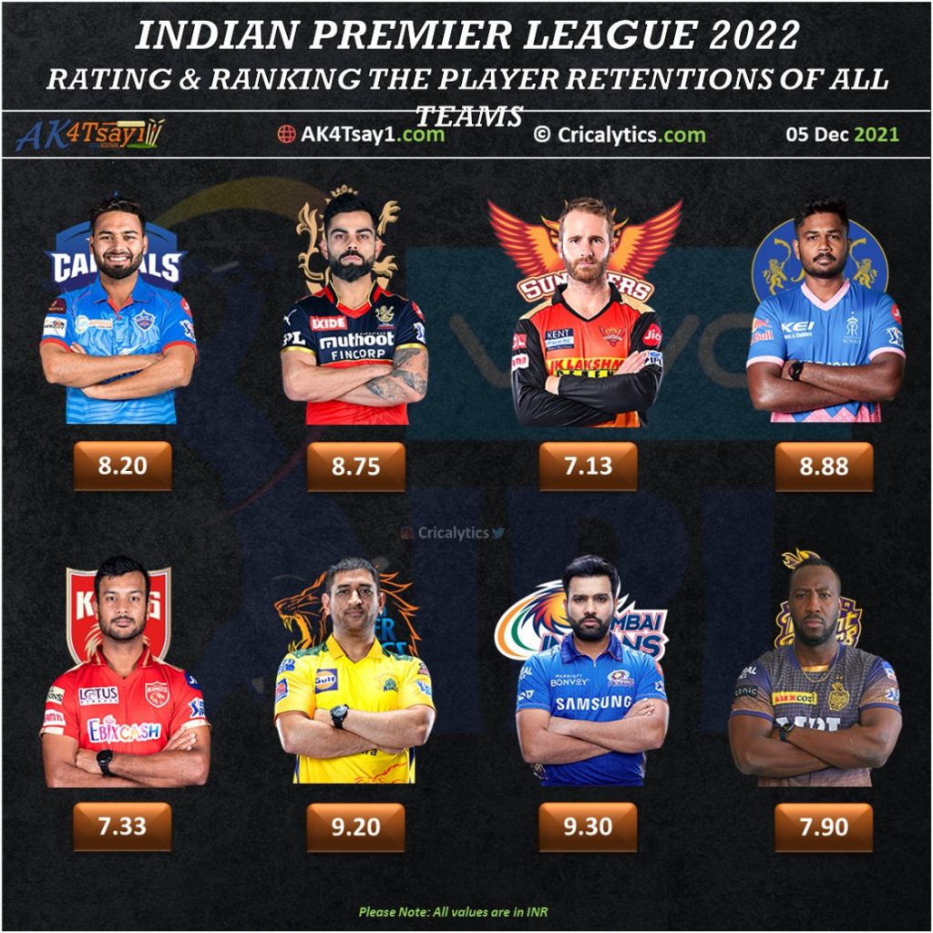 IPL 2022 player retentions ranking and rating – AK4Tsay1 Cricalytics