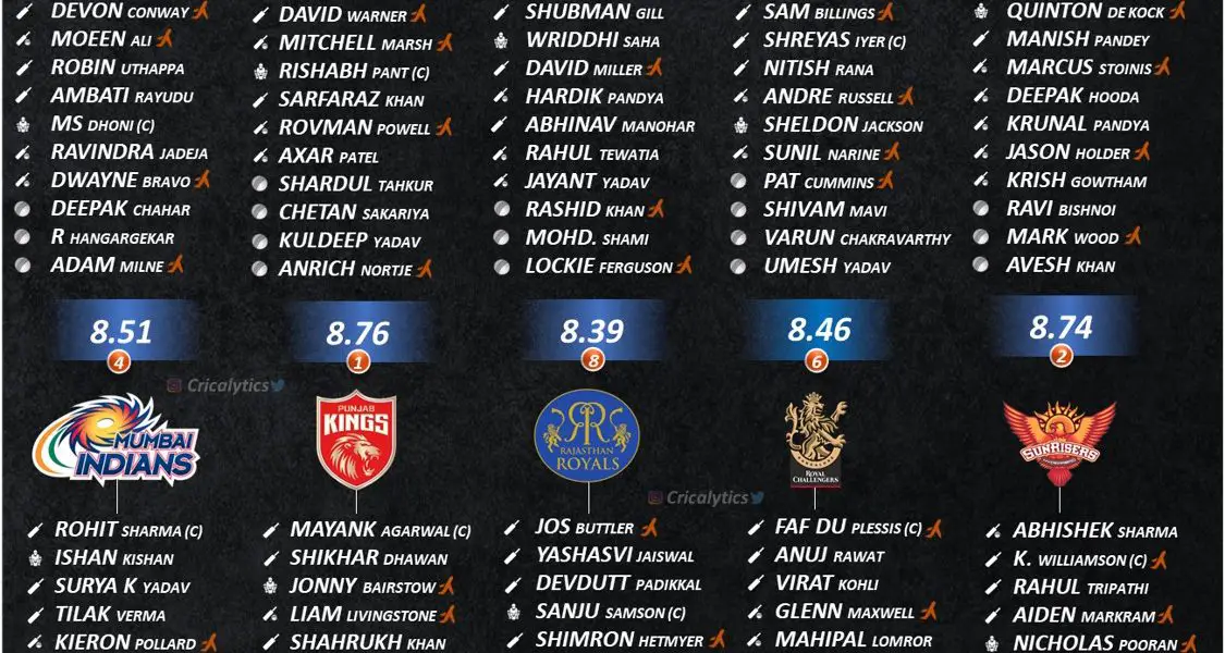 IPL 2022: Rating and Ranking the Best Playing 11 of all 10 Teams