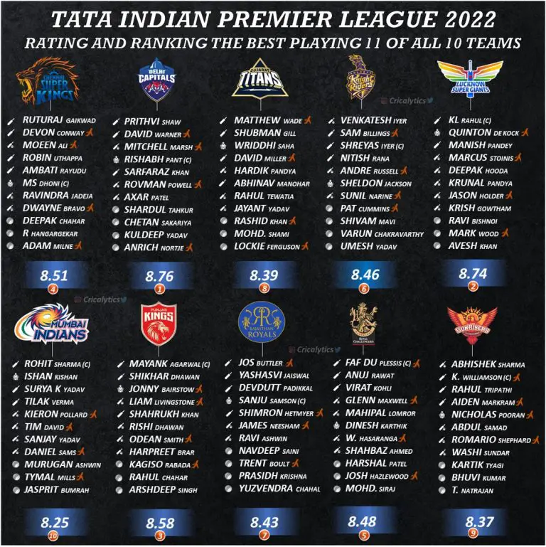 IPL 2022: Rating and Ranking the Best Playing 11 of all 10 Teams