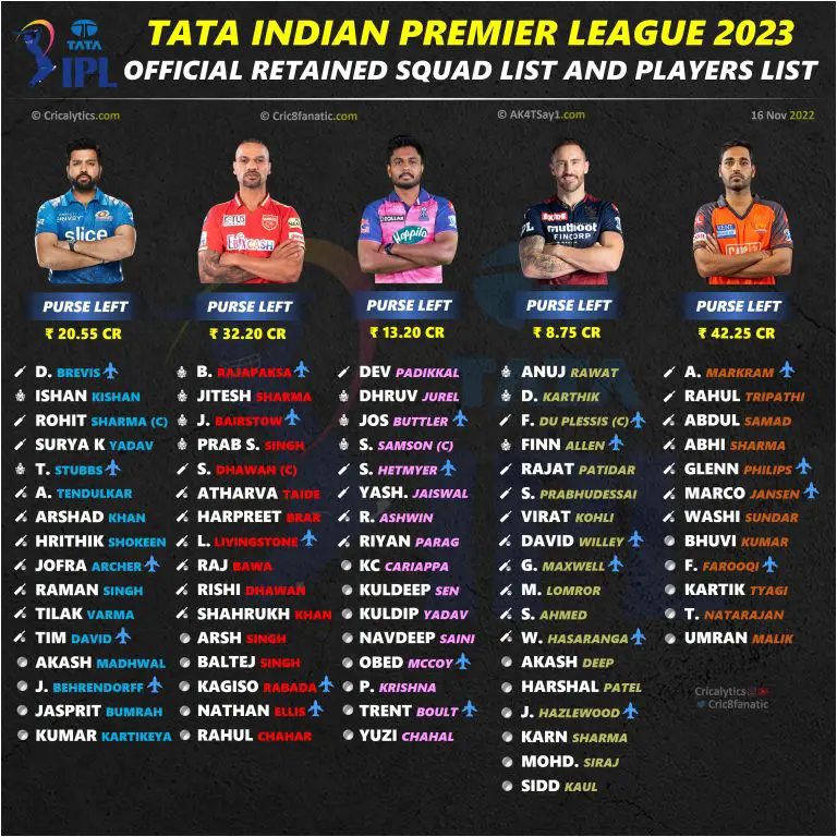 IPL 2023: Full Retained Players List and Purse Left for All 10 Teams