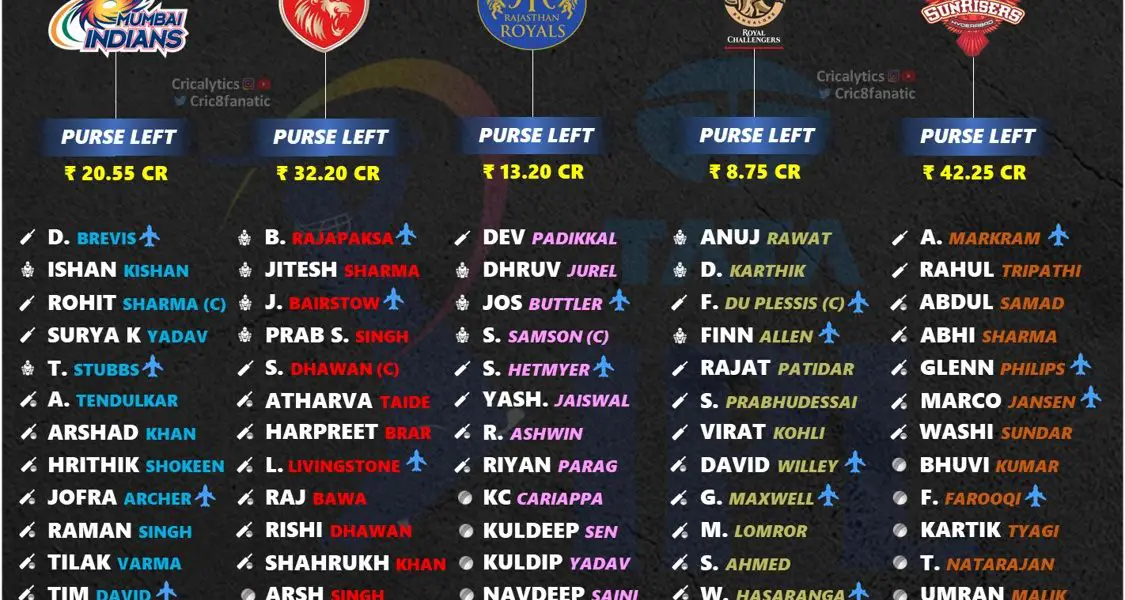 IPL 2023: Predicted Retained Squad List for All Teams