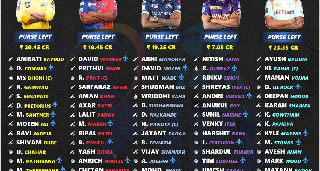 IPL 2023: Full Retained Players List and Purse Left for All 10 Teams