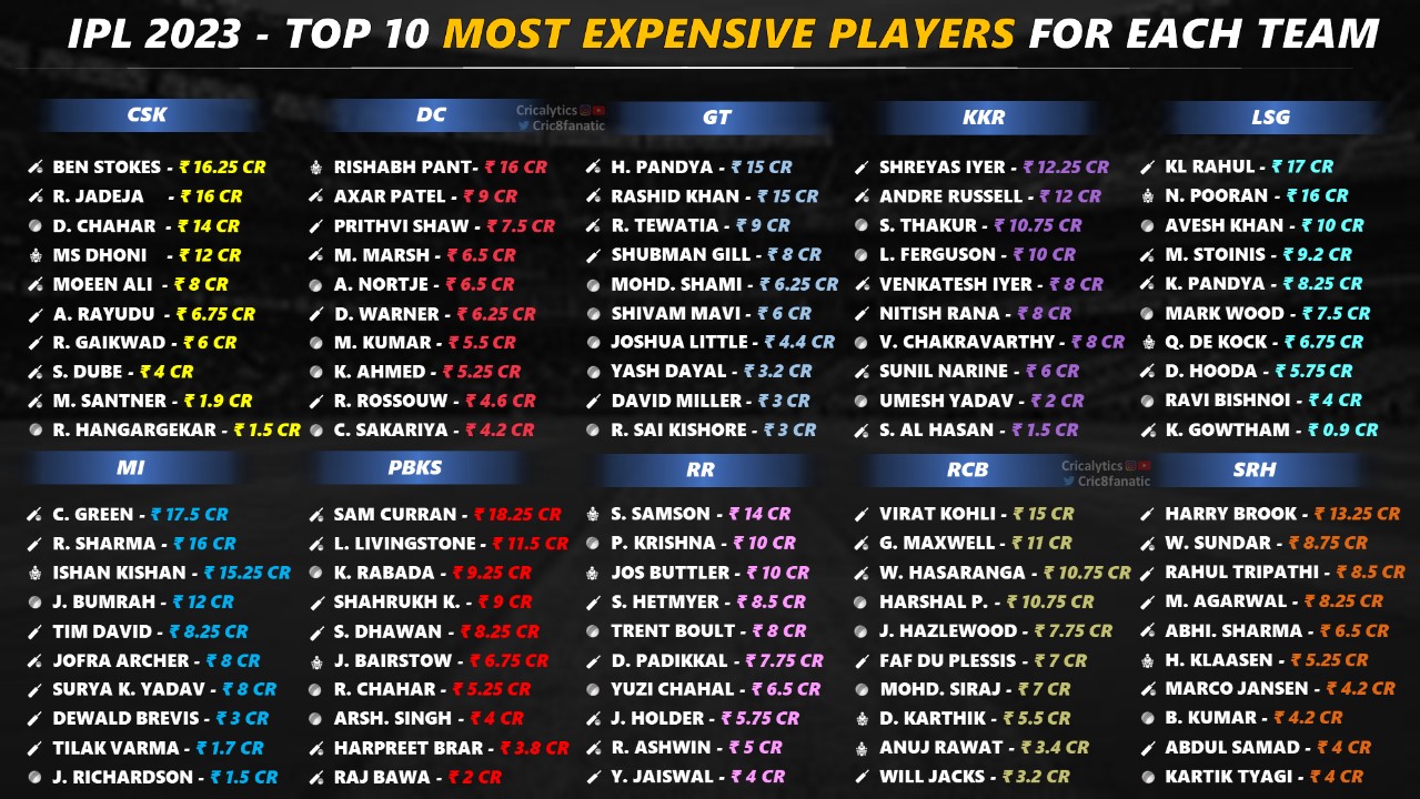 ipl 2023 all 10 teams full players salary details – AK4Tsay1 Cricalytics ipl 2023 all 10 teams full players salary details – AK4Tsay1 Cricalytics