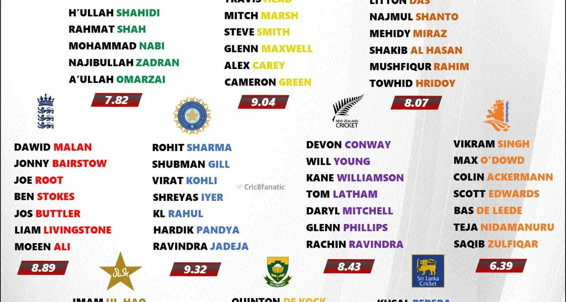 CWC 2023: Ranking the Strongest Batting Lineup of All 10 Teams