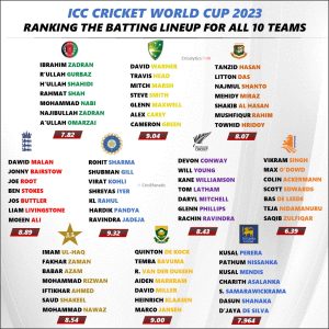 CWC 2023: Ranking the Strongest Batting Lineup of All 10 Teams