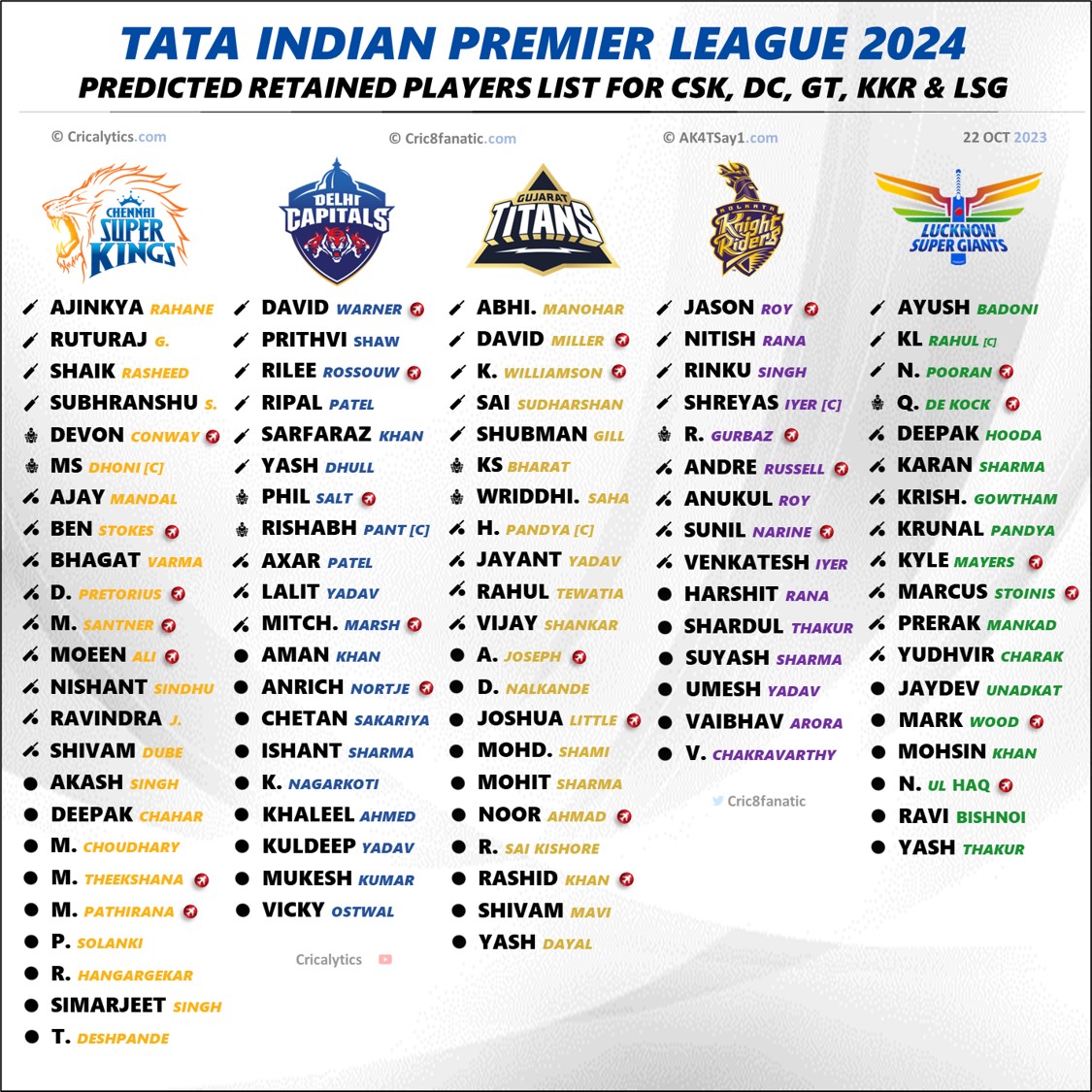 ipl 2024 retained squad and players list for all 10 teams – AK4Tsay1 Cricalytics