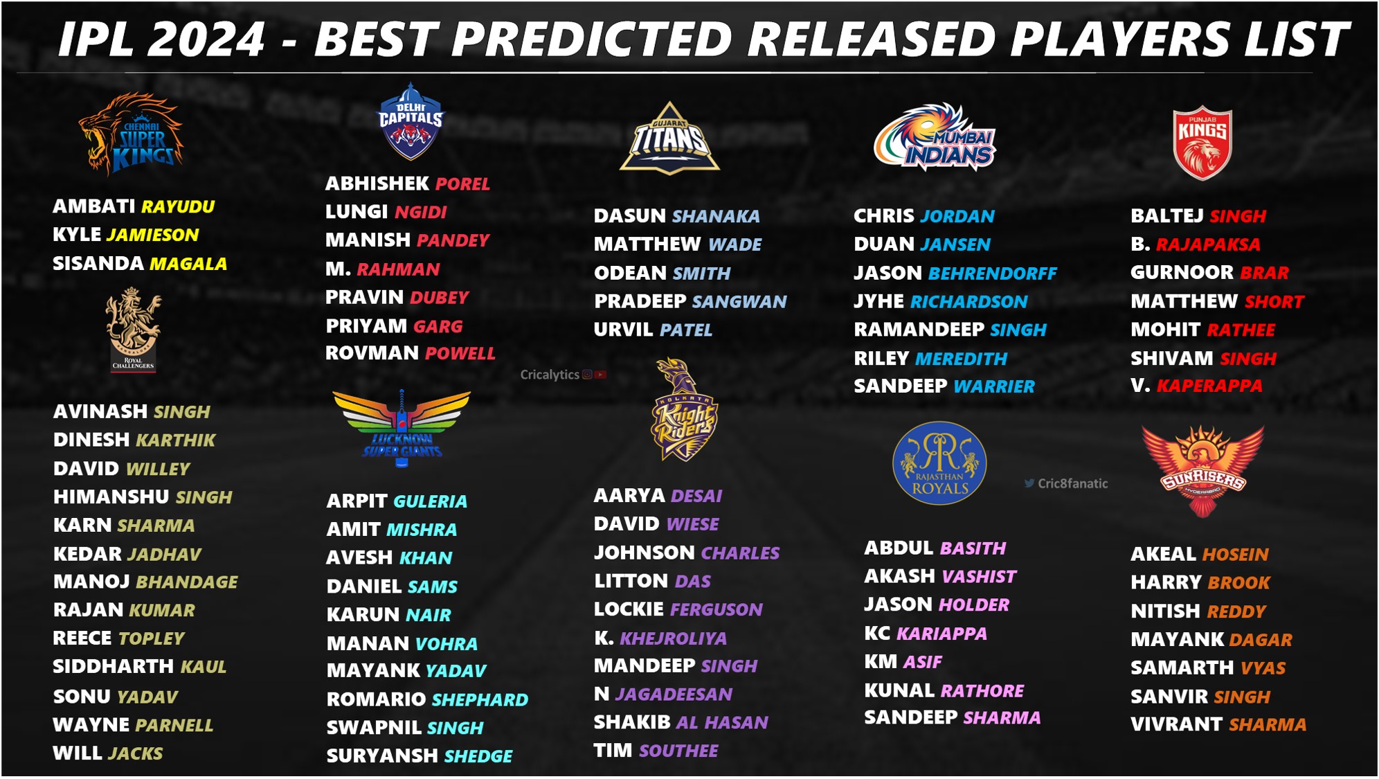 IPL 2024 Perfect Predicted Released Players List for All 10 Teams – AK4Tsay1 Cricalytics