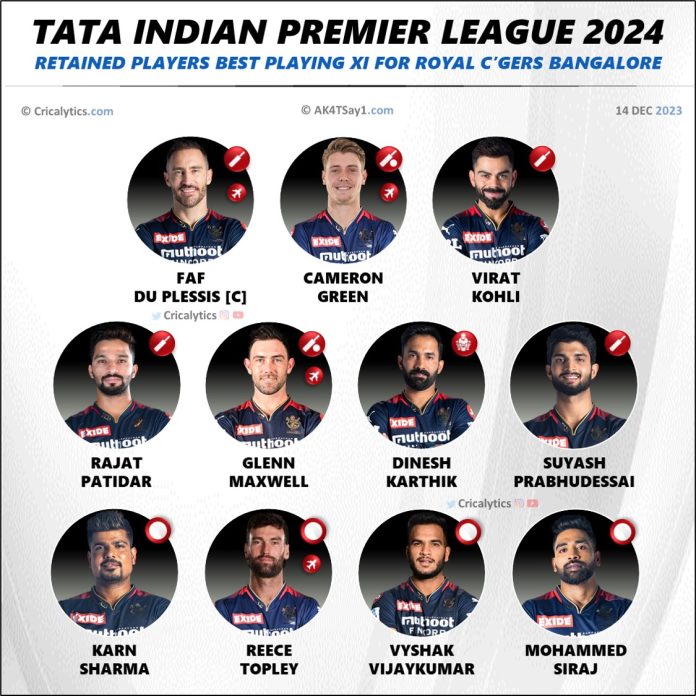 IPL 2024 RCB Playing 11 Based of Retained Players IPL 2024 RCB Playing 11 Based of Retained Players