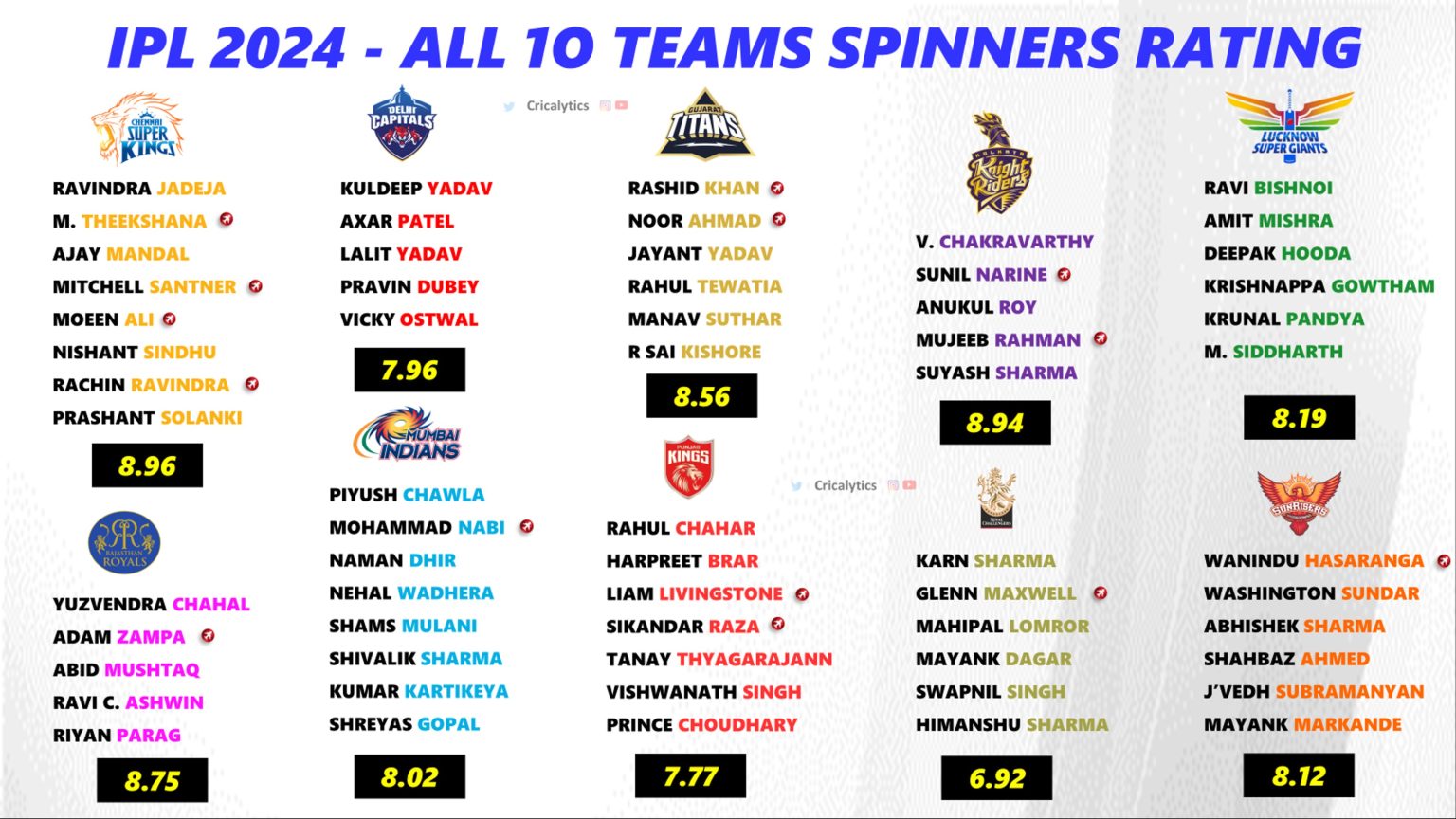 IPL 2024: Best Spinners Ranking and Rating for All 10 Teams