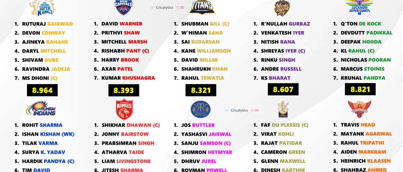 IPL 2024: Ranking the Best Batting Lineup of All 10 Teams