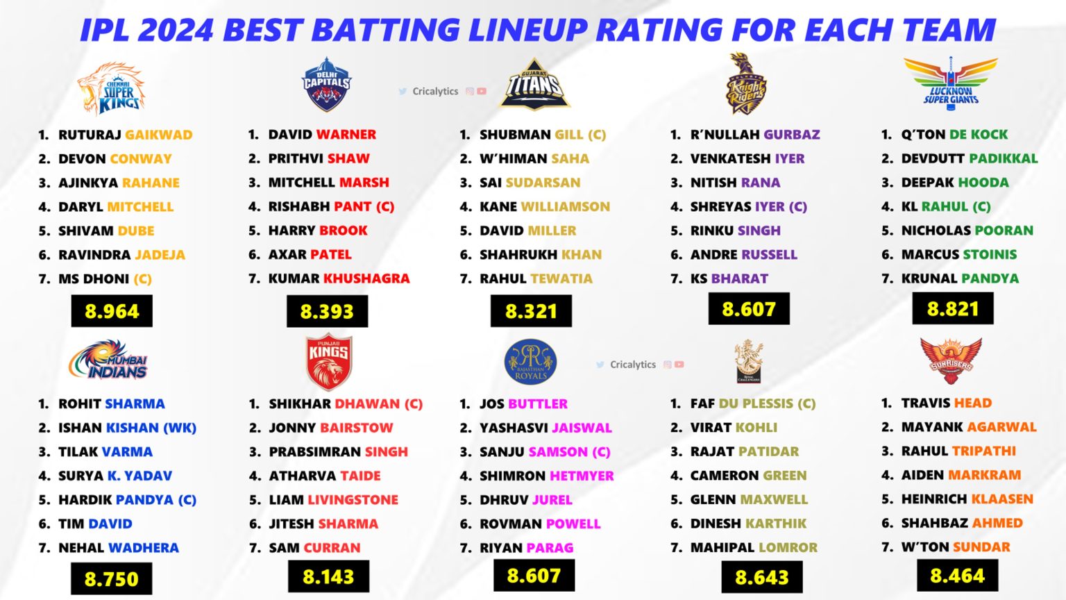 IPL 2024: Ranking the Best Batting Lineup of All 10 Teams