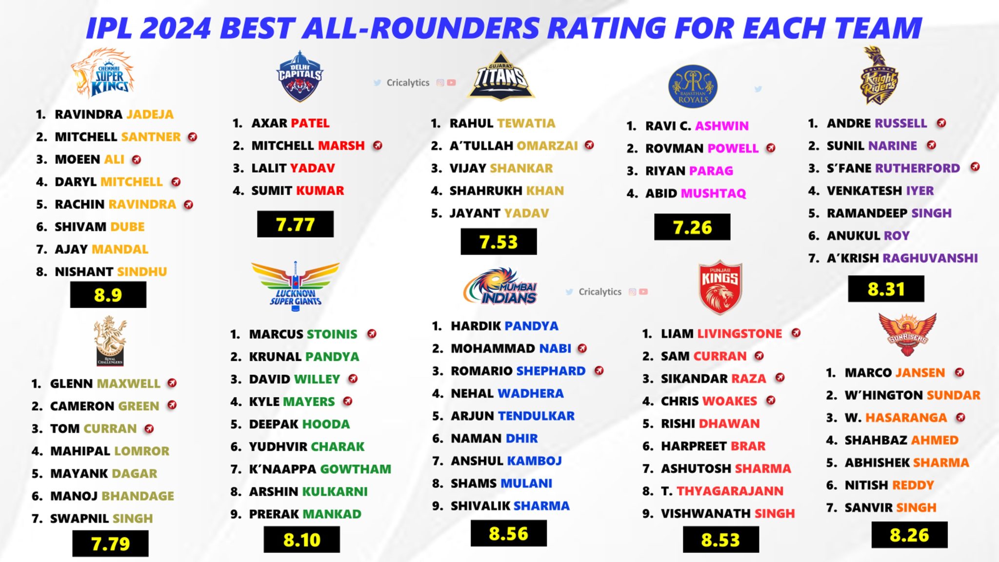 IPL 2024: Ranking the Best All-rounders for All 10 Teams