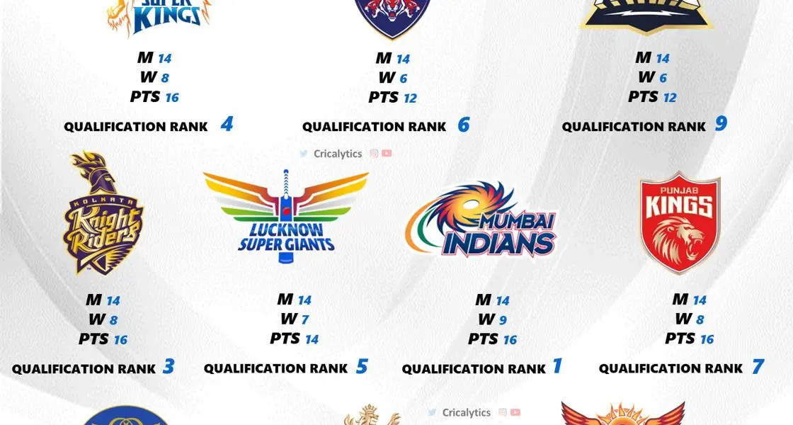IPL 2024: Ranking All 10 Teams Playoffs Qualification Probability
