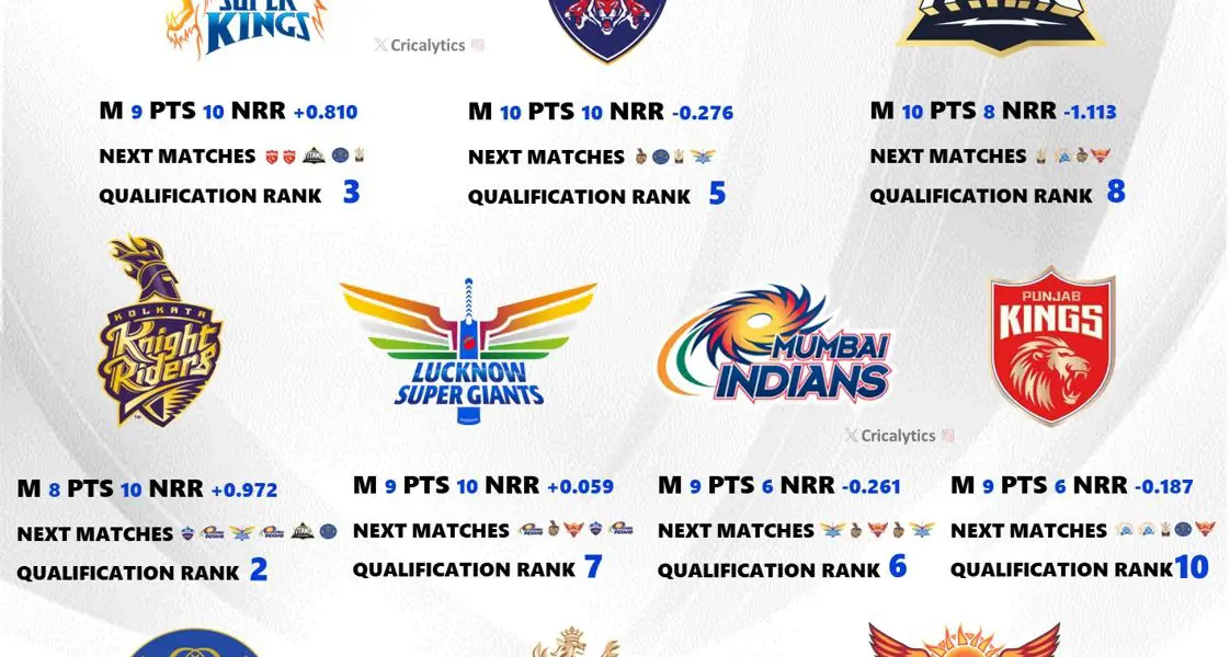 IPL 2024: All 10 Teams Full Playoffs Qualification Scenario