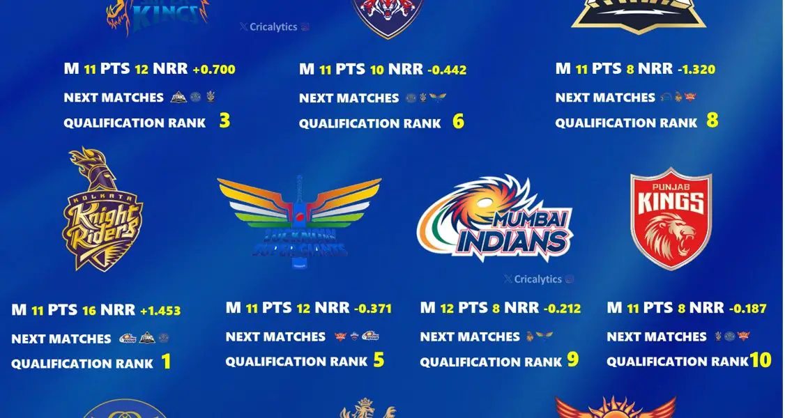 IPL 2024 Playoffs All Team New Qualification Scenarios