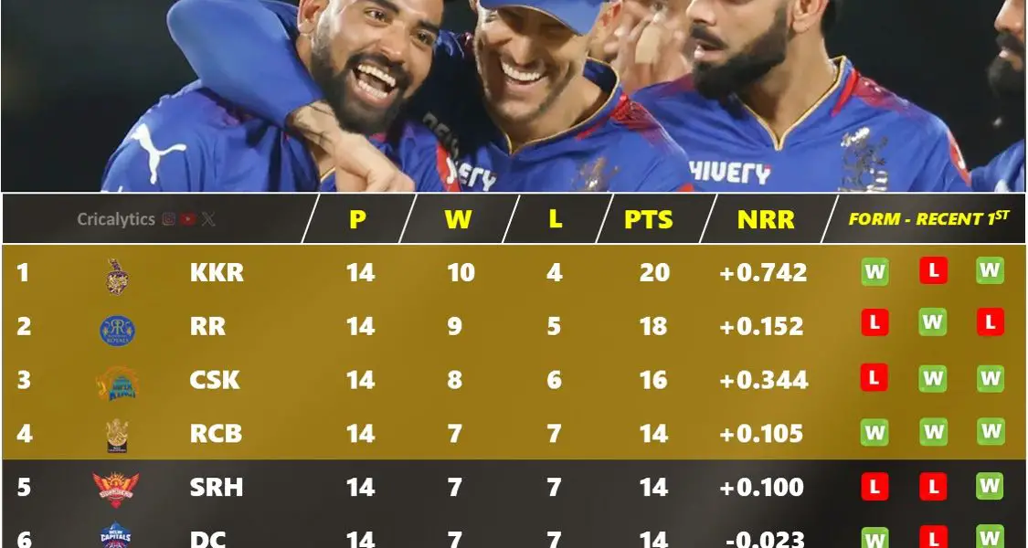 IPL 2024: Final Playoffs Qualification Scenario for RCB