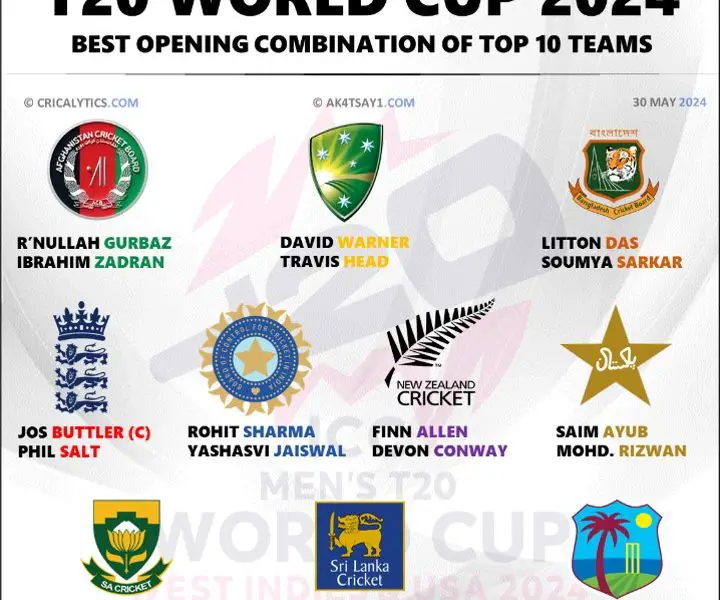 T20 World Cup 2024: Ranking the Best Openers of All Teams