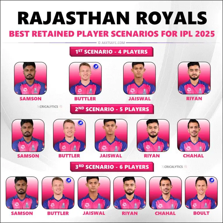 IPL 2025: Rajasthan Royals (RR) Best Retained Players List