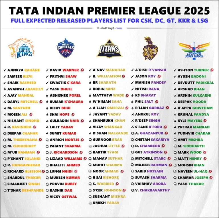 Explained - IPL 2025 All 10 Teams Complete Released Players List ...