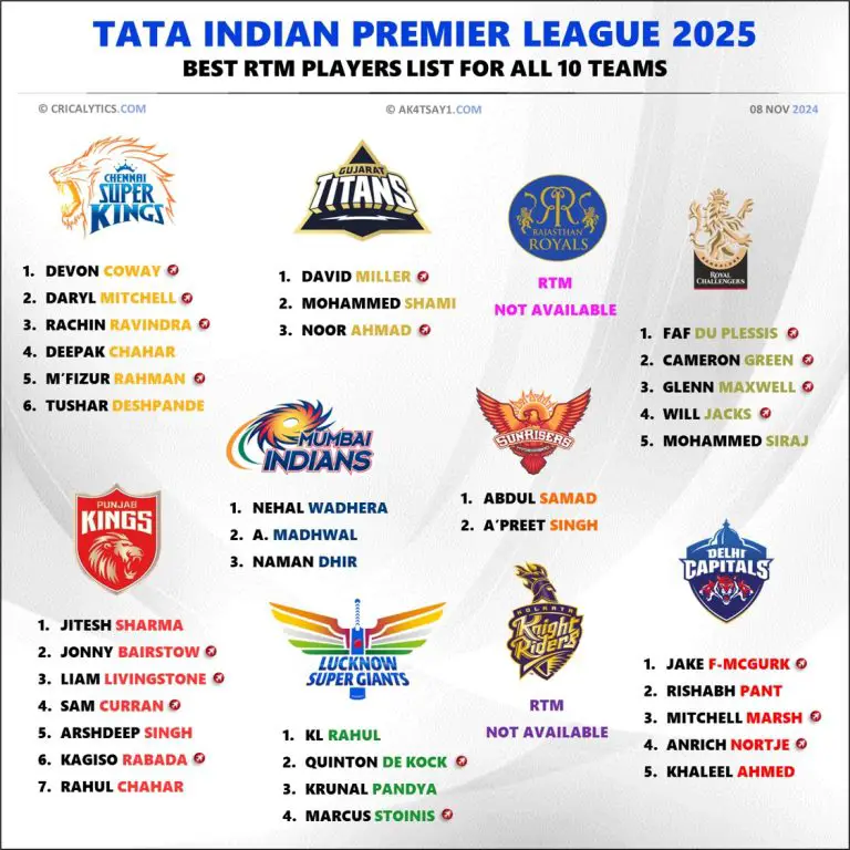 IPL 2025 Auction Potential RTM Players List for All 10 Teams – AK4Tsay1 ...