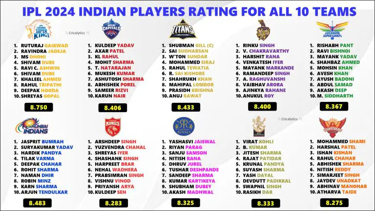 IPL 2025: All 10 Teams Indian Players Best Ranking and Rating