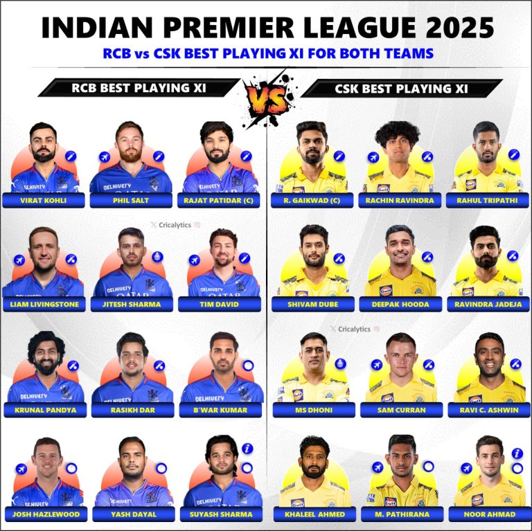 IPL 2025 CSK vs RCB Best Playing 11 for Both Teams – AK4Tsay1 Cricalytics IPL 2025 CSK vs RCB Best Playing 11 for Both Teams – AK4Tsay1 Cricalytics