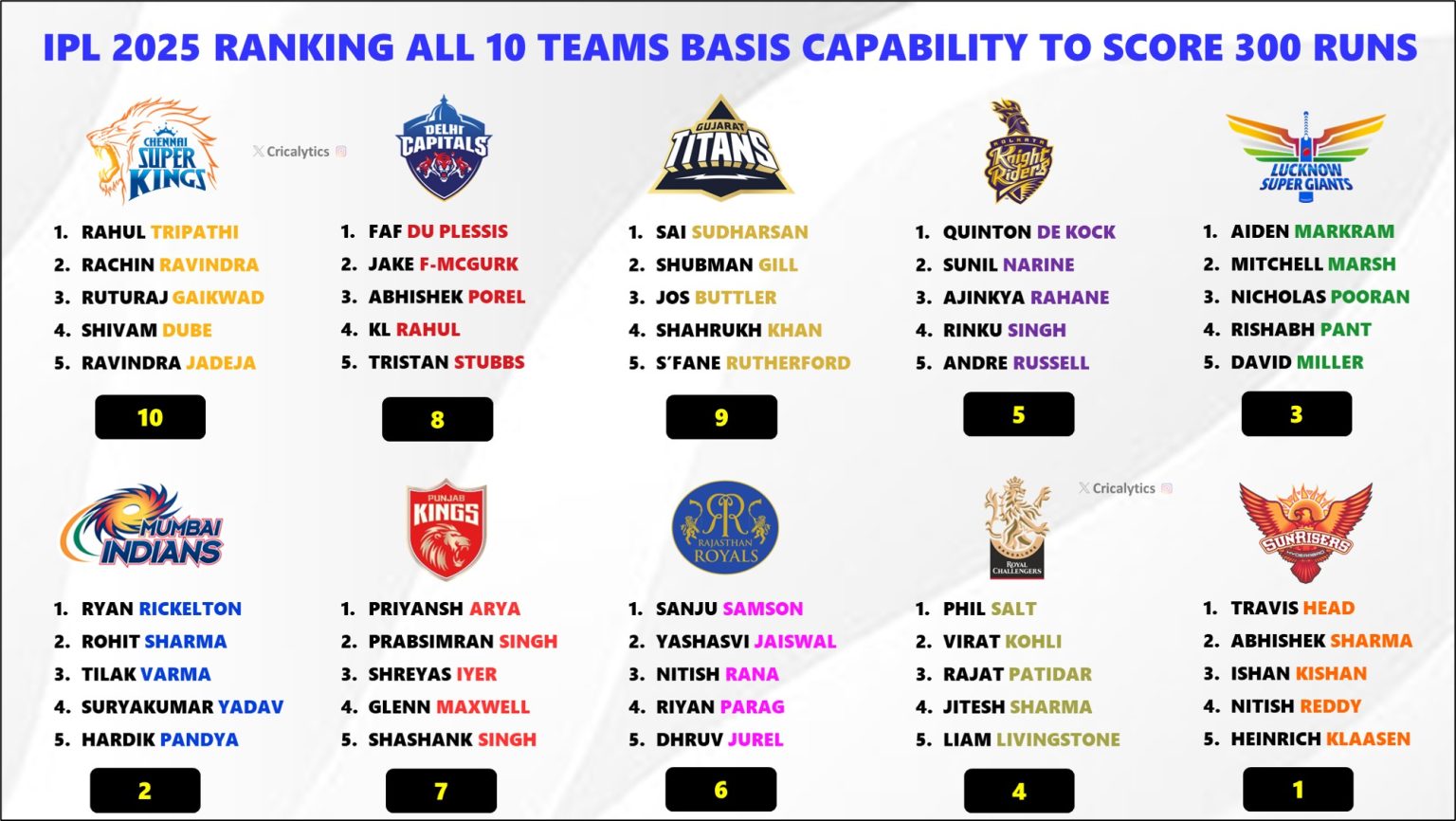 IPL 2025 Ranking All 10 Teams on Capability to Score 300 Runs