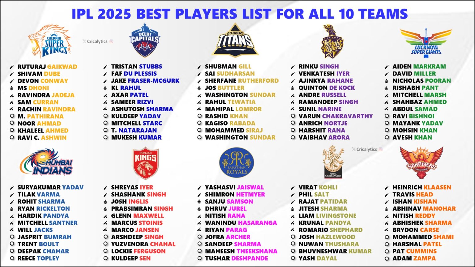 IPL 2025 Ranking All 10 Teams Best Squad Players List