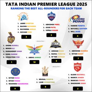 IPL 2025 Ranking All 10 Teams Basis Best All-rounders