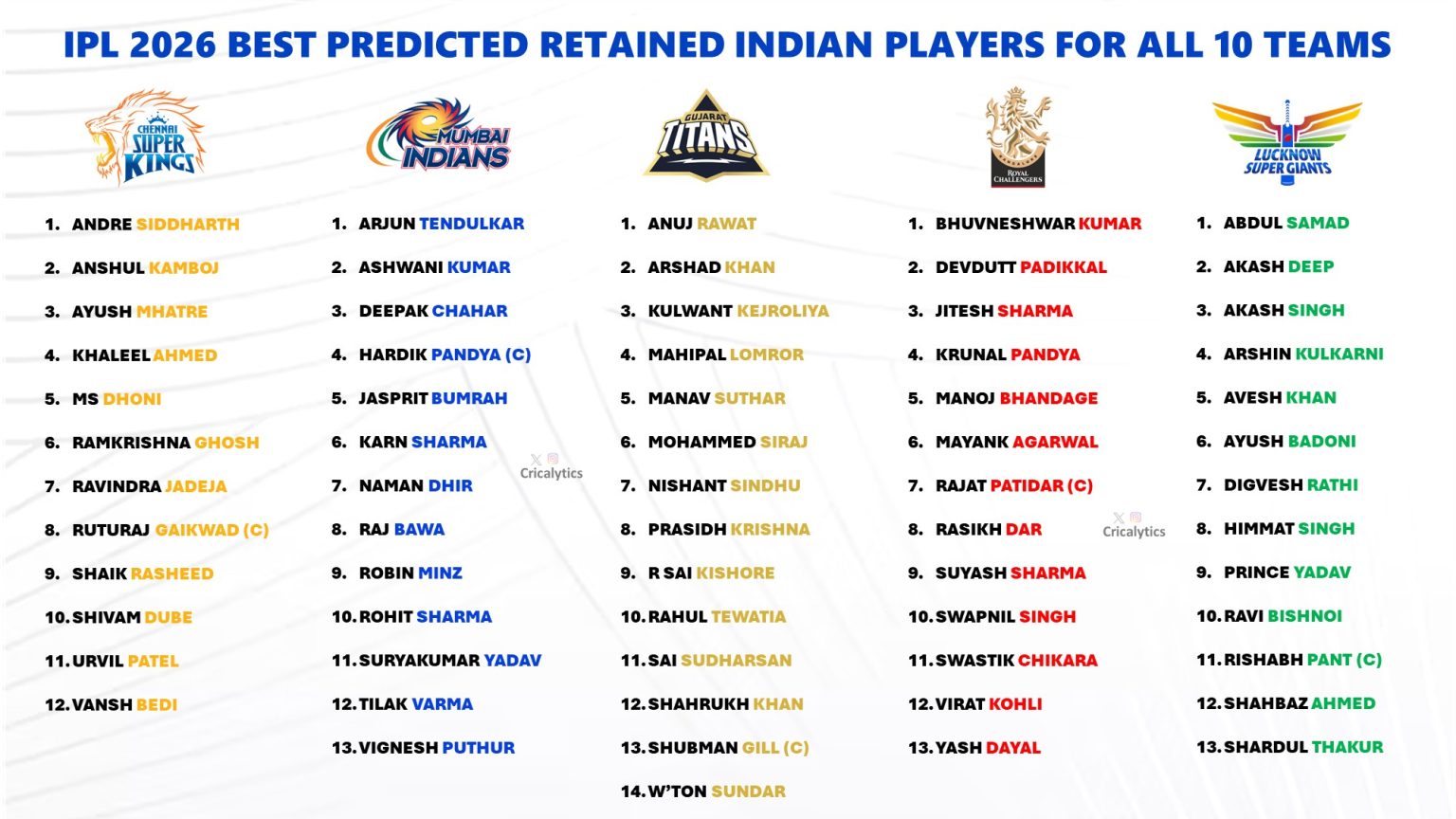 IPL 2026 All 10 Teams Likely Indian Players Retention List