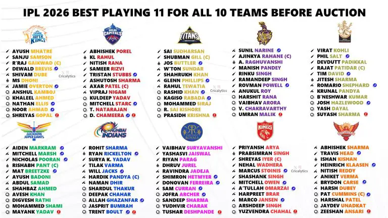 IPL 2026 Ranking Each Team Best Playing 11 Ahead of Auction