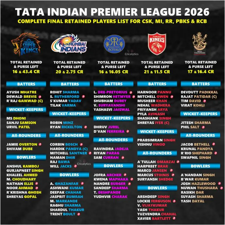 IPL 2026 Retained Players List - All 10 Teams Full Squad before Mini Auction