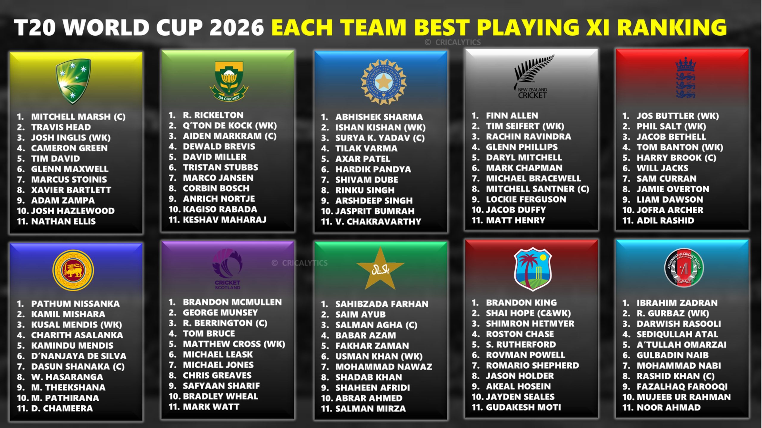T20 World Cup 2026 Each Team Likely Best Playing 11 Ranking T20 World Cup 2026 Each Team Likely Best Playing 11 Ranking